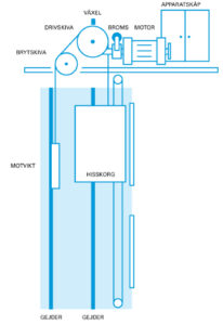 Teknik - Stockholm Hiss- & Elteknik